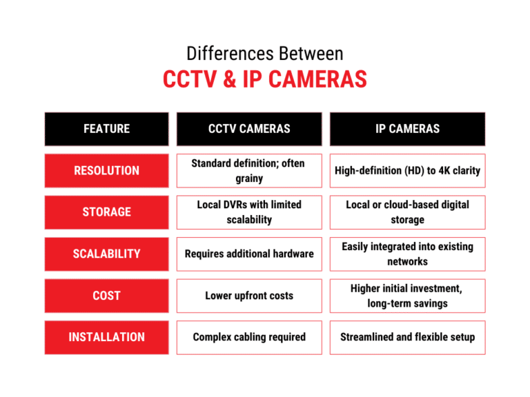 Analog CCTV and IP Cameras: What’s the Difference? | Critical TS